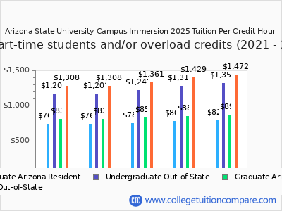 ASU Tempe - Tuition & Fees, Net Price