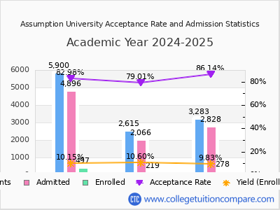 Assumption Acceptance Rate and SAT/ACT Scores