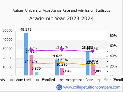 Auburn Acceptance Rate and SAT/ACT Scores