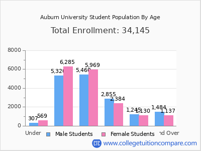 Auburn University - Student Population and Demographics