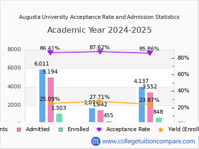 Augusta Acceptance Rate and SAT/ACT Scores