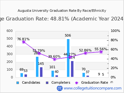 Augusta University Graduation Rate