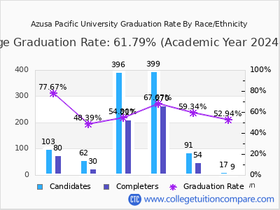 Azusa Pacific University Graduation Rate