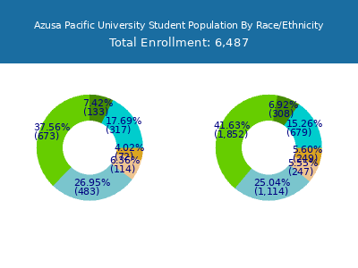 Azusa Pacific University - Student Population and Demographics