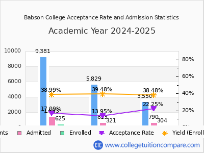 Babson Acceptance Rate and SAT/ACT Scores