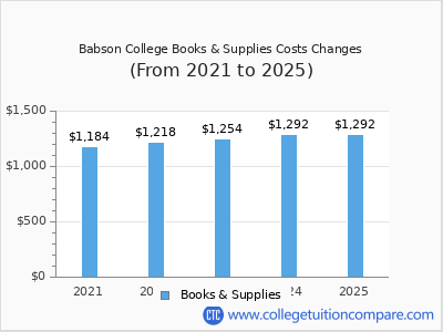 Babson College - Tuition & Fees, Net Price
