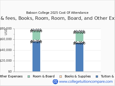 Babson College - Tuition & Fees, Net Price