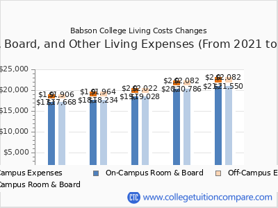 Babson College - Tuition & Fees, Net Price