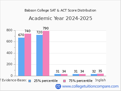 Babson Acceptance Rate and SAT/ACT Scores