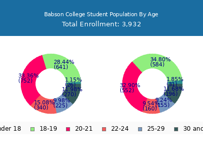 Babson College - Student Population and Demographics