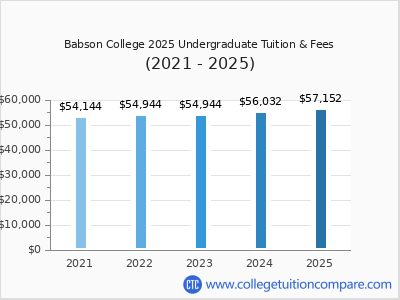 Babson College - Tuition & Fees, Net Price