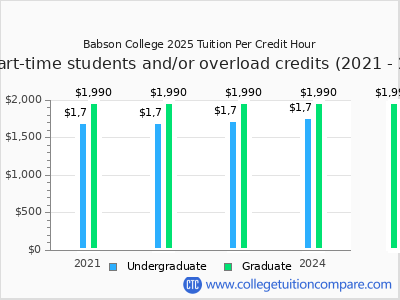 Babson College - Tuition & Fees, Net Price