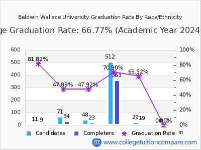 Baldwin-Wallace Graduation Rate