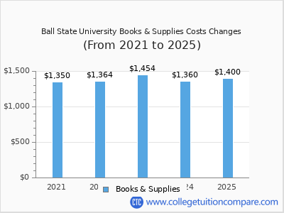 Ball State University - Tuition & Fees, Net Price
