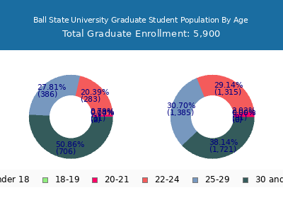 Ball State University - Student Population and Demographics