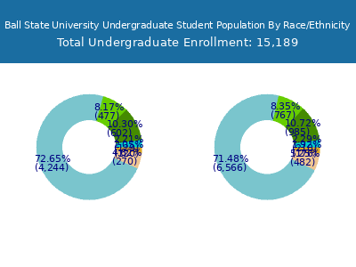 Ball State University - Student Population and Demographics