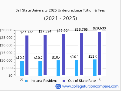 Ball State University - Tuition & Fees, Net Price