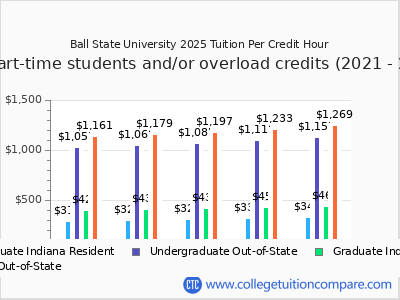 Ball State University - Tuition & Fees, Net Price