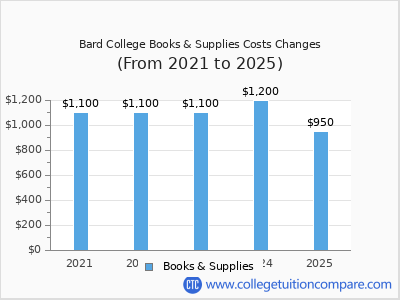 Bard College - Tuition & Fees, Net Price