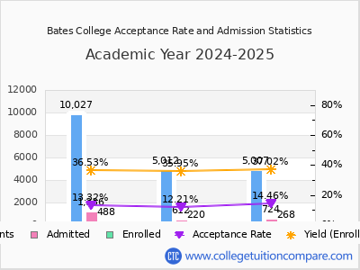Bates Acceptance Rate and SAT/ACT Scores