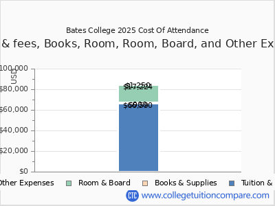 Bates College - Tuition & Fees, Net Price