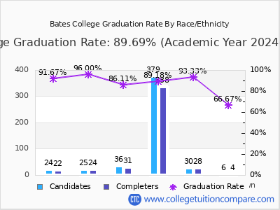 Bates College Graduation Rate