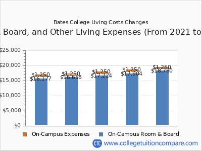 Bates College - Tuition & Fees, Net Price