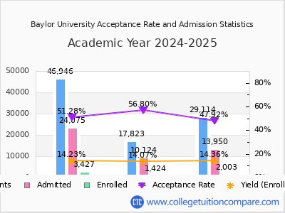 Baylor Acceptance Rate and SAT/ACT Scores