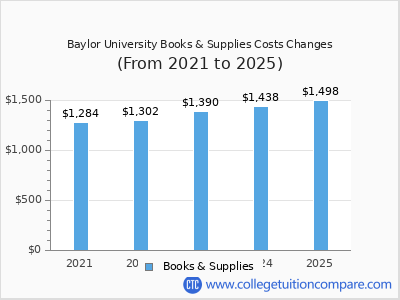 Baylor University - Tuition & Fees, Net Price