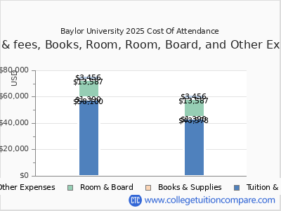 Baylor University - Tuition & Fees, Net Price