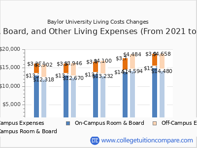 Baylor University - Tuition & Fees, Net Price