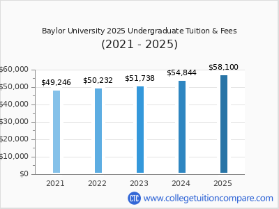 Baylor University - Tuition & Fees, Net Price