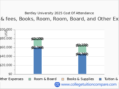 Bentley University - Tuition & Fees, Net Price