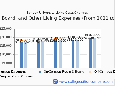 Bentley University - Tuition & Fees, Net Price