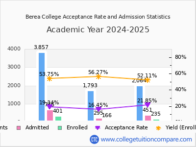 Berea Acceptance Rate and SAT/ACT Scores