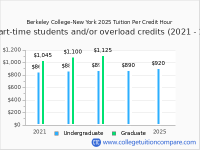 Berkeley College-New York - Tuition & Fees, Net Price