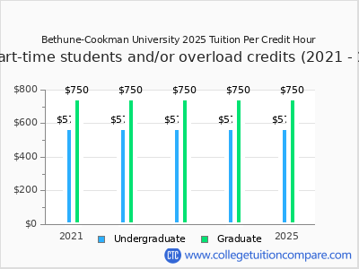 B CU - Tuition & Fees, Net Price