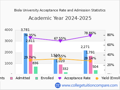 Biola Acceptance Rate and SAT/ACT Scores