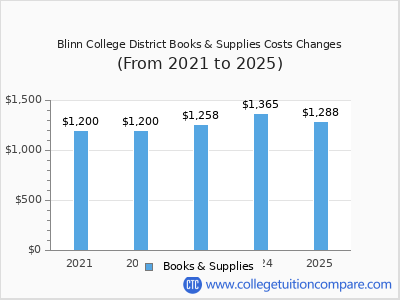 Blinn College District Tuition And Fees Net Price