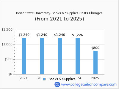 Boise State University - Tuition & Fees, Net Price