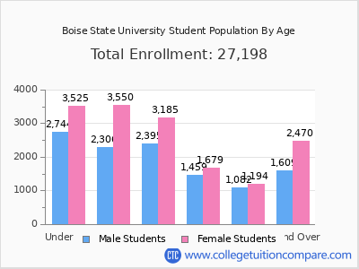 Boise State University - Student Population and Demographics