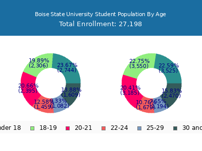 Boise State University - Student Population and Demographics