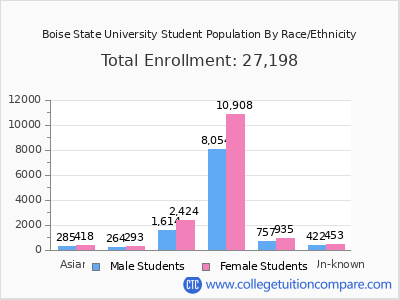 Boise State University - Student Population and Demographics