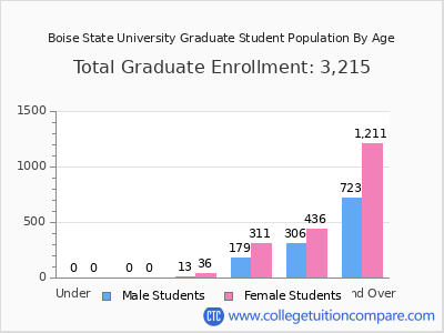 Boise State University - Student Population and Demographics