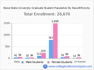 Boise State University - Student Population and Demographics