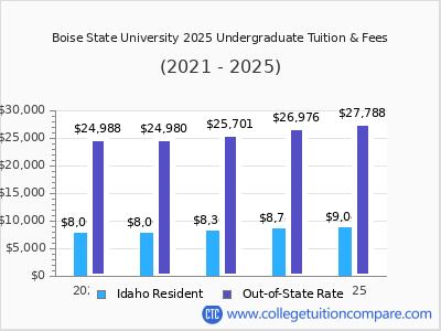 Boise State University - Tuition & Fees, Net Price