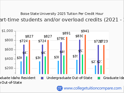Boise State University - Tuition & Fees, Net Price