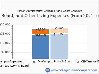 Boston Architectural - Tuition & Fees, Net Price
