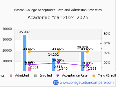BC Acceptance Rate and SAT/ACT Scores