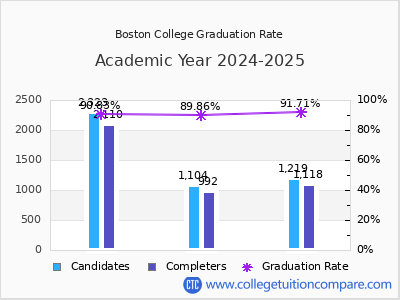Boston College Graduation Rate